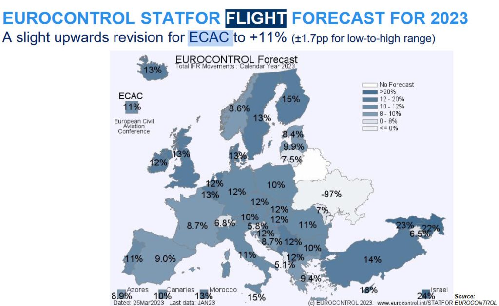 Eurocontrol повиши очакванията си за ръст на полетите в Европа | Авио Форум